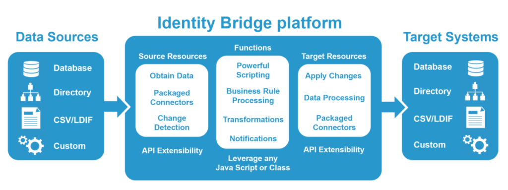 Sync & Provisioning Services - EB2BCOM